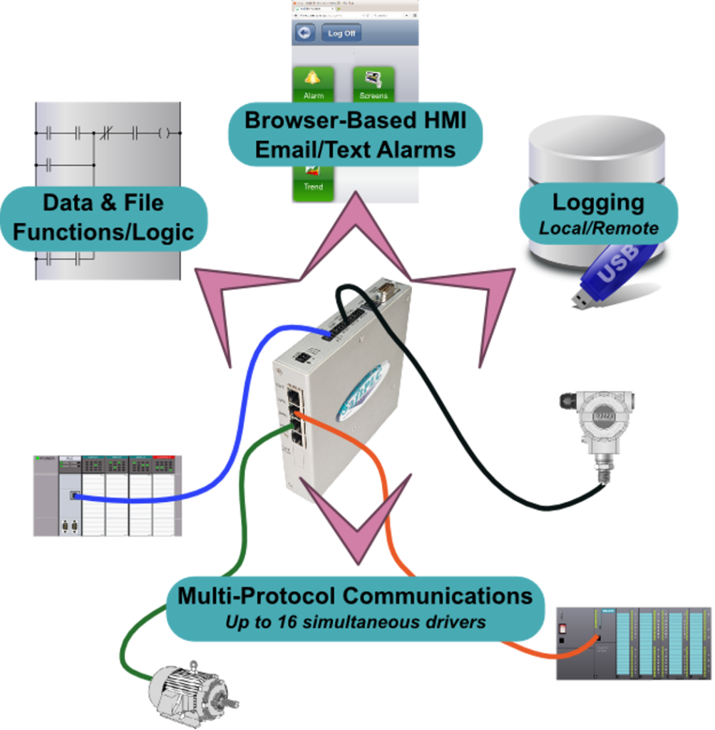 Industrial Gateway/Protocol Converter, Smart SoftPLC Gateway – SoftPLC eShop