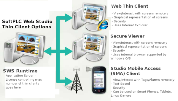 Addon Thin Client License for Windows SCADA/HMI Runtimes – SoftPLC eShop